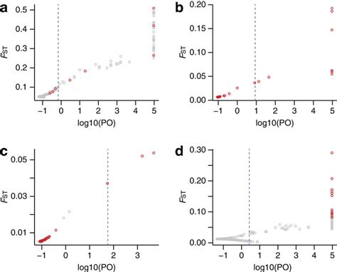 Identification Of Outlier Lociloci Likely To Be Subject To Selection Download Scientific