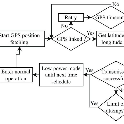Structural Node Operation Flow Diagram Download Scientific Diagram