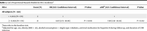 Table 3 From Fib 4 Is A Potential Tool For Hepatocellular Carcinoma Risk Stratification In