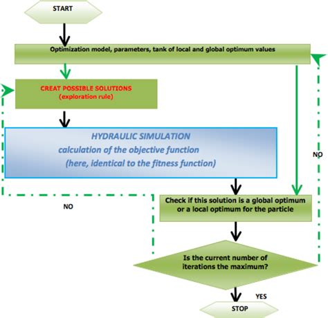 Figure 2 From A Particle Swarm Optimization Pso Heuristic For Water