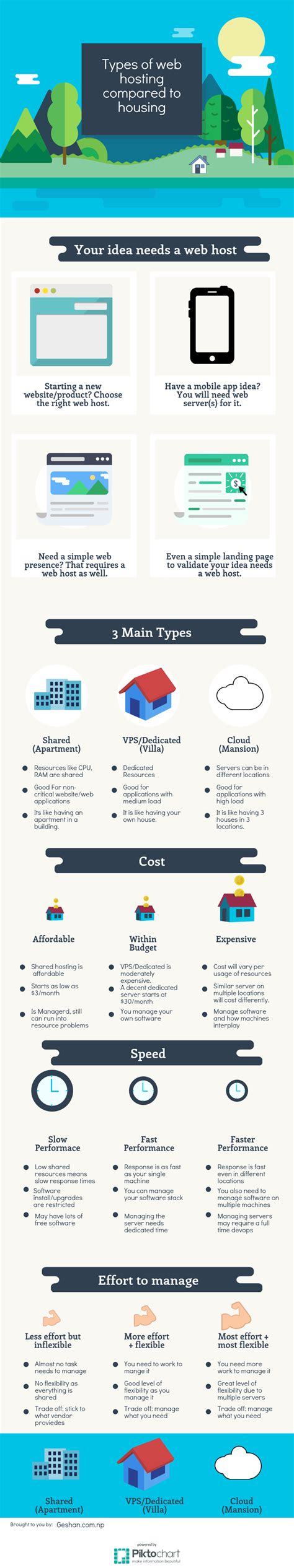 Different Types Of Web Hosting Compared To Housing Types Infographics