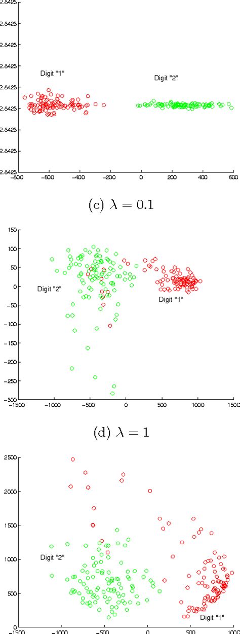 Figure 1 From A Discriminant Analysis For Undersampled Data Semantic