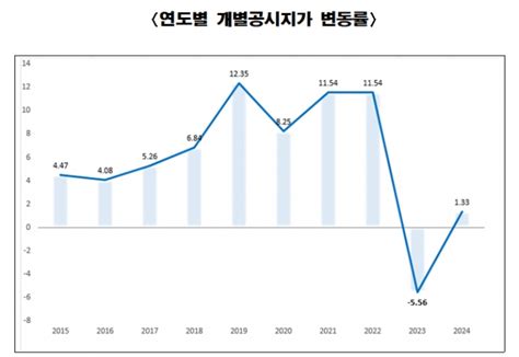 서울 땅값 1년 만에 반등강남・서초 가장 많이 올랐다