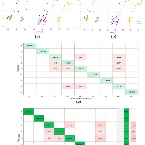 Simulation Results For Linear Svm Lsvm For Mfcc At 0 40 Db Snr A