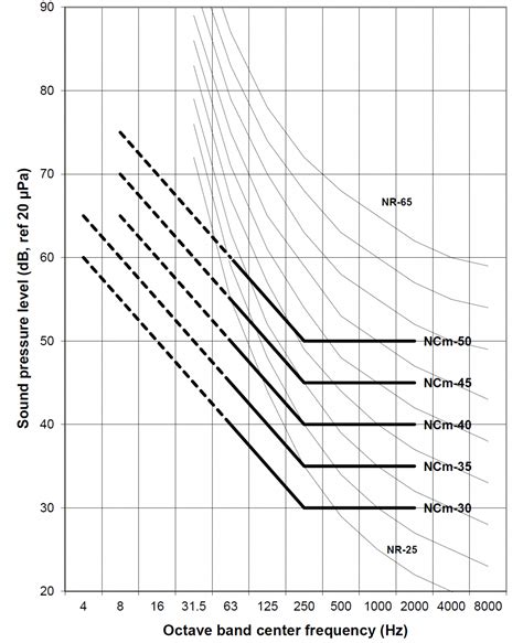 Generic Noise Criterion Curves For Sensitive Equipment Colin Gordon