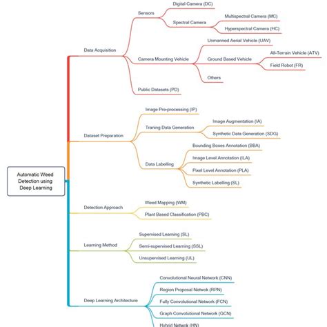 an overall taxonomy of deep learning based weed detection techniques
