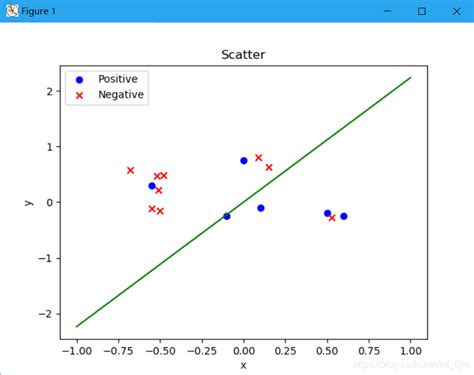 用python实现pla算法和pocket pla算法并分析执行效果 pla python csdn博客