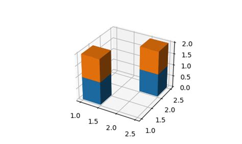 Python Explain The Error Produced Using Plt Legend In A D Stacked Bar Plot Stack Overflow