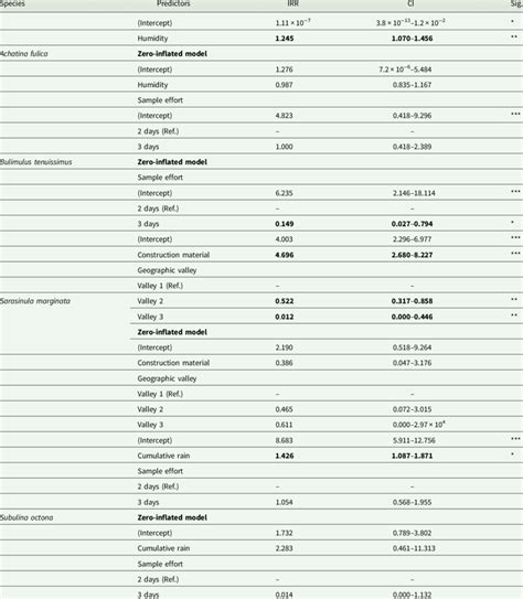 Final Zero Inflated Negative Binomial Regression Models For Terrestrial