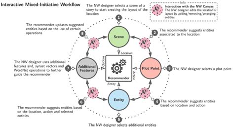 A Proposed Interactive Workflow For Our Mixed Initiative Approach We