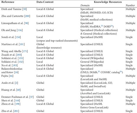 Table 4 From Semantic Information Retrieval On Medical Texts Semantic