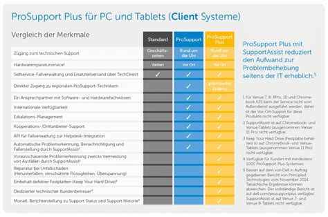 Gehen Sie Doch Auf Nummer Sicher Mit Dell Prosupport Plus