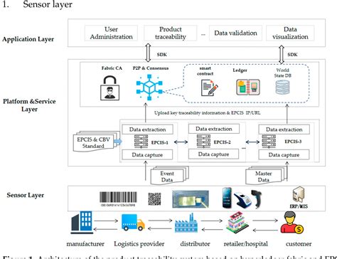 Figure 1 From A Blockchain Based Product Traceability System With Off