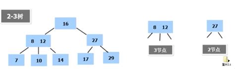 Java编程内功 数据结构与算法多路查找树 java树递归查找