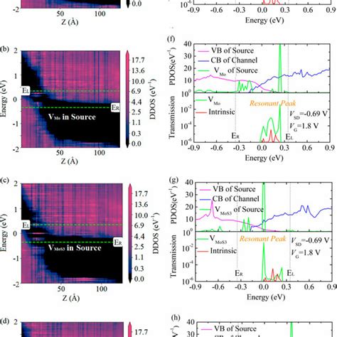 A Atomic Configuration Of Monolayer Mos 2 Tfet With A Vacancy Defect