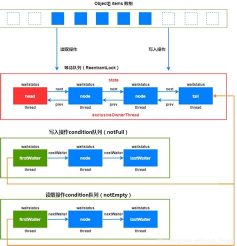 Java并发之blockingqueue源码解析blockingqueue Take 源码流程 Csdn博客