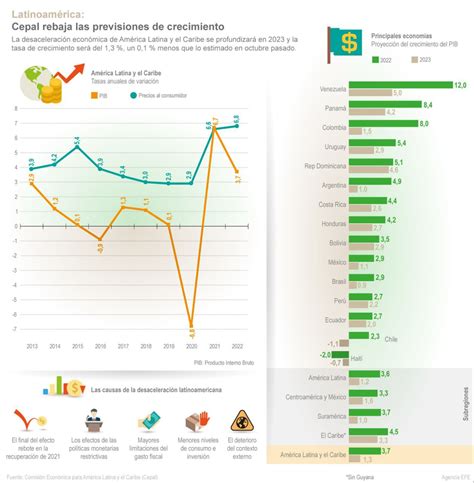 Infografía Latinoamérica Cepal Rebaja Las Previsiones De Crecimiento