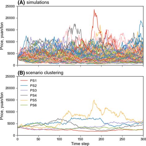 Oil Price Simulations And Scenario Clustering Download Scientific Diagram