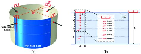 Different Locations Of Perturbation Load Application Points In A