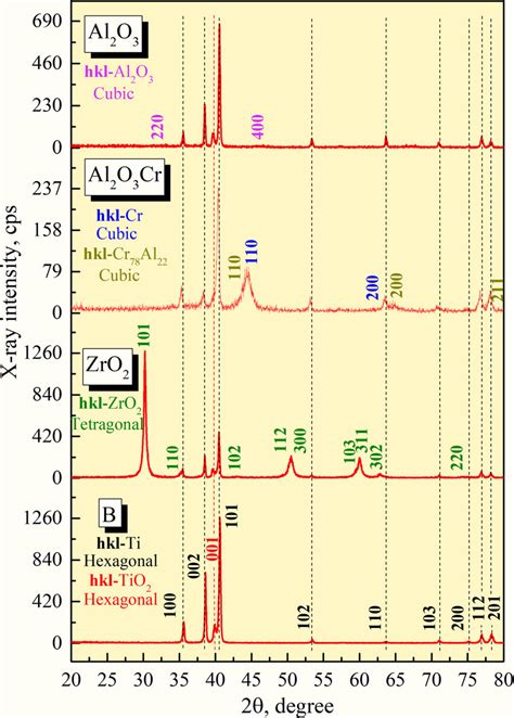 Results Of X Ray Diffractometry Dashed Lines Represent The Position Of Download Scientific