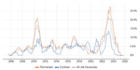 Data Centre Jobs In Hatfield Co Occurring Skills And Salary Benchmarking It Jobs Watch