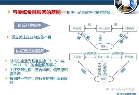 不一样的供应链金融，供应链金融创新模式（建议收藏） 知乎
