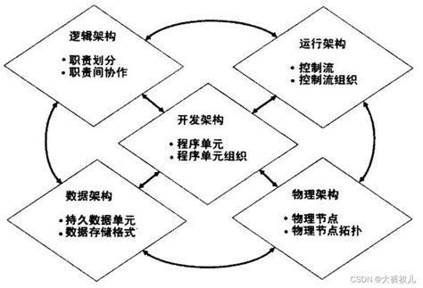 《一线架构师实践指南》 细化架构故事，refined Architecture Csdn博客