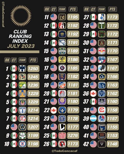 Concacaf Zone On Twitter 🏆concacaf Club Ranking 🗓️index Julio 17