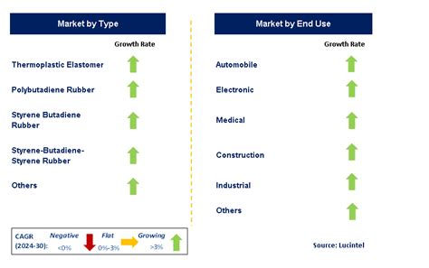 Styrene Butadiene Styrene Block Copolymer Market Report Trends