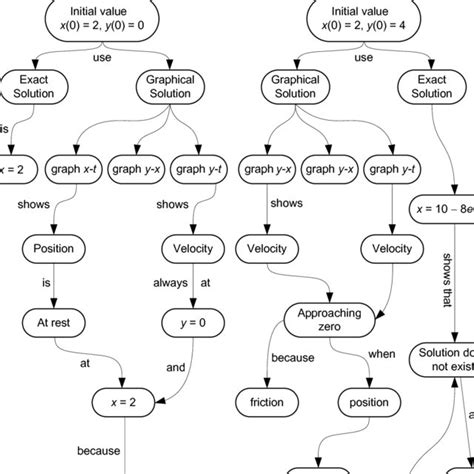 Concept Map For Linear Motion Problem High Achiever Group Download Scientific Diagram
