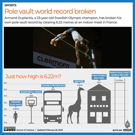Pole Vault Power On Twitter RT AJE Sport Swedens Olympic Champion