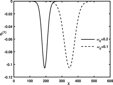 The Solitary Profile Of The Electrostatic Wave Numerical Solution Of