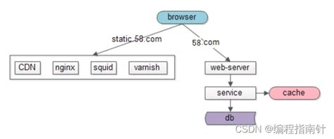 高并发解决方案 阿里云开发者社区