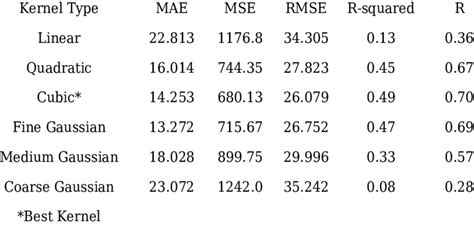 6 A Summary Of Svm Model Evaluation Criteria For Training Model Download Scientific Diagram