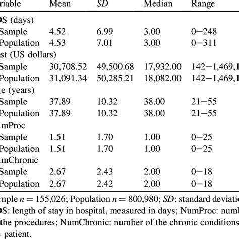 Measures Of Central Tendency For The Continuous Variables For The