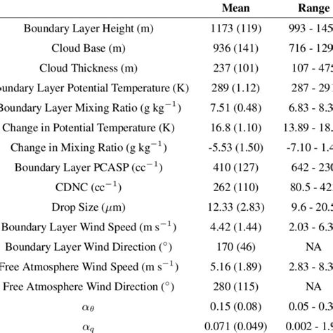 Mean Standard Deviation And Range Of Values For Select Variables Over