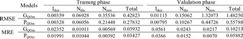 Quasi Optimal Models Evaluation Using Rmse And Mre Values Download