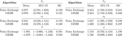 Posterior Mean Standard Deviation Sd And 95 Credible Interval Of