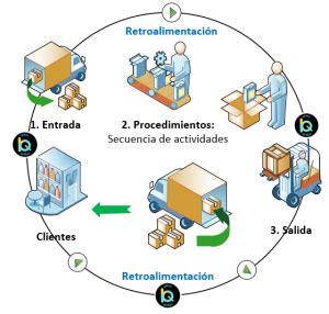 Qué es un Proceso