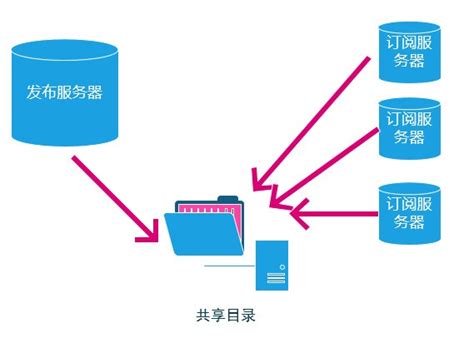 数据库大数据处理 复制（sqlserver Csdn博客