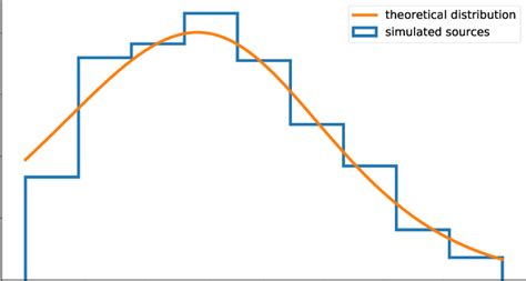 The Redshift Distribution Of Simulated Sources The X Axis Represents