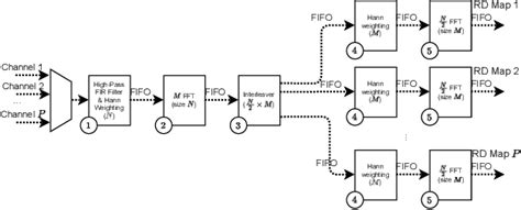 Figure 1 From Model Based Design Of Fmcw Radar Processing Systems On Fpga Platforms Semantic