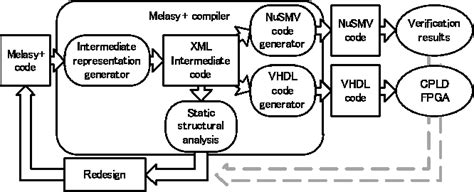 figure 1 from retargetable netlists generation and structural synthesis