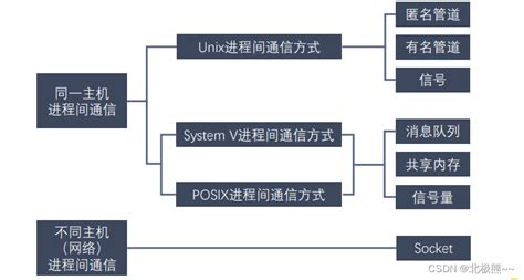2linux多进程linux多进程并行 Csdn博客