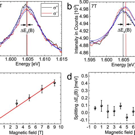 Polariton Zeeman Splitting A And B Show Spectra For The Analyzed