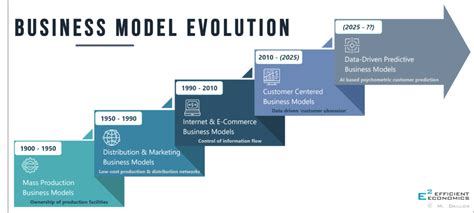 Business Modell Evolution By BMC M Dallos