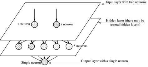 A Schematic Diagram Of A Simple Feed Forward Neural Network Download