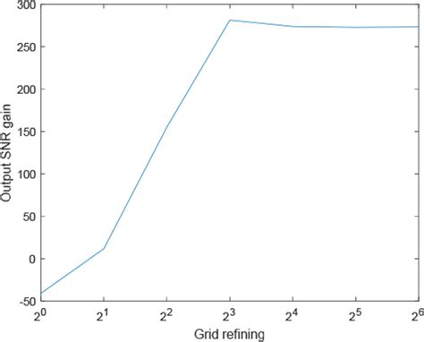 Output Snr Gain Under Fine‐gridding Download Scientific Diagram