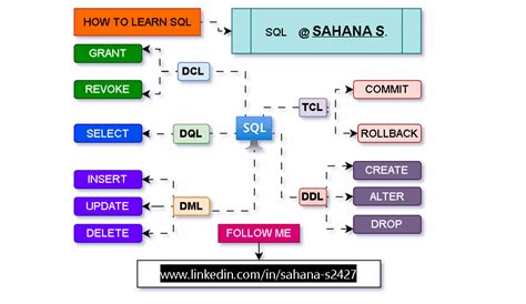 Sahana S On Linkedin Mastering Sql A Comprehensive Guide To Sql