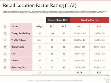 Retail Location Factor Rating Cost Retail Marketing Mix Ppt Powerpoint